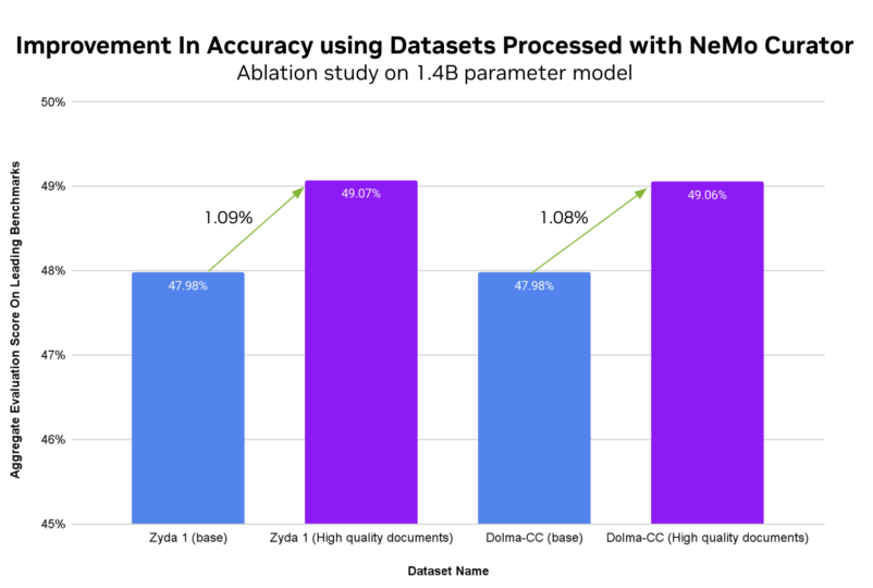 Train Highly Accurate LLMs with the Zyda-2 Open 5T-Token Dataset Processed with NVIDIA NeMo ...