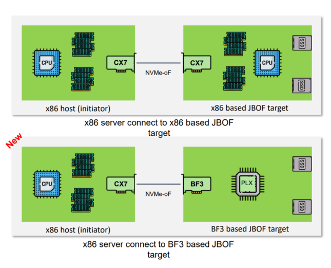 Supermicro Launches NVIDIA BlueField-Powered JBOF to Optimize AI Storage | NVIDIA Technical Blog