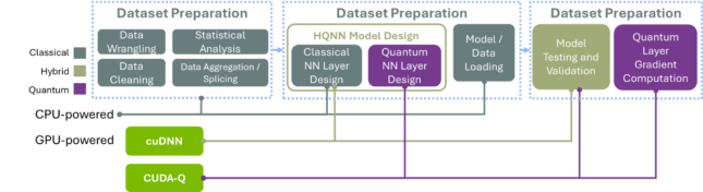 Accelerating Quantum Algorithms for Solar Energy Prediction with NVIDIA CUDA-Q and NVIDIA cuDNN ...