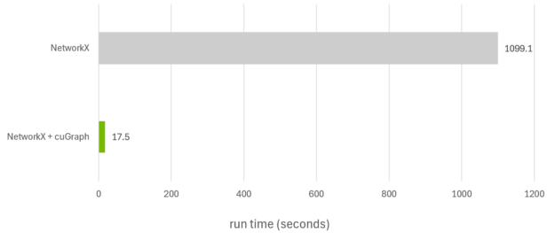 NetworkX Introduces Zero Code Change Acceleration Using NVIDIA cuGraph ...