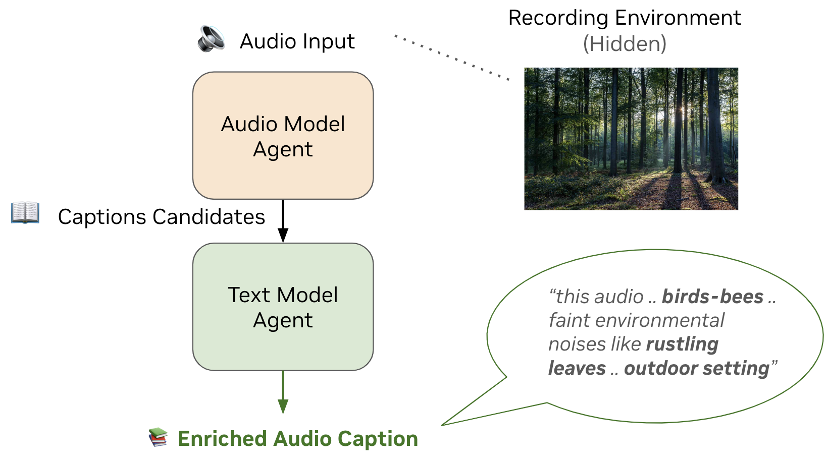 Multi-Agent AI and GPU-Powered Innovation in Sound-to-Text Technology ...
