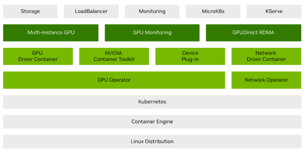 Simplify AI Application Development with NVIDIA Cloud Native Stack ...