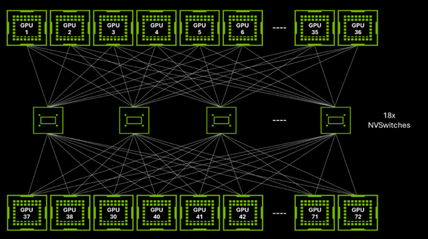 NVIDIA Contributes NVIDIA GB200 NVL72 Designs to Open Compute Project ...