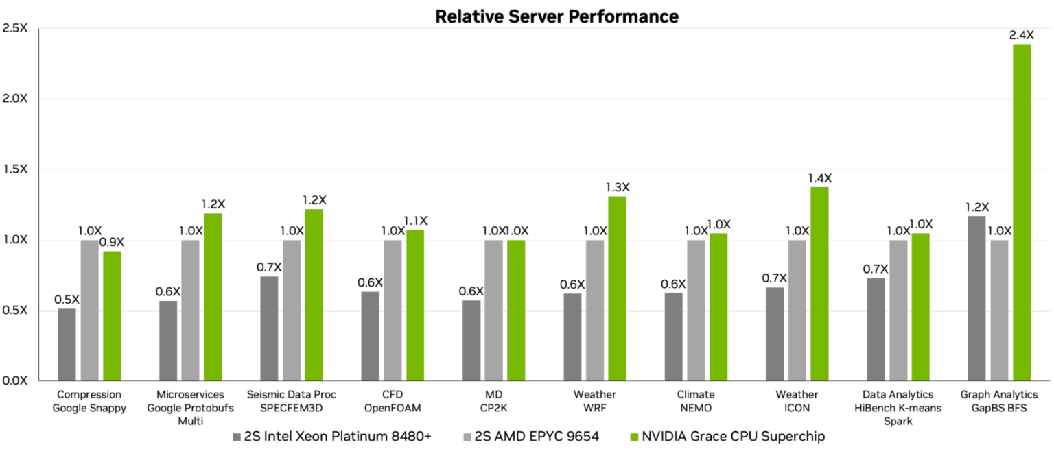 NVIDIA Grace CPU Delivers World-Class Data Center Performance and ...