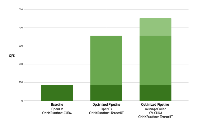 Optimizing Microsoft Bing Visual Search With Nvidia Accelerated Libraries Nvidia Technical Blog