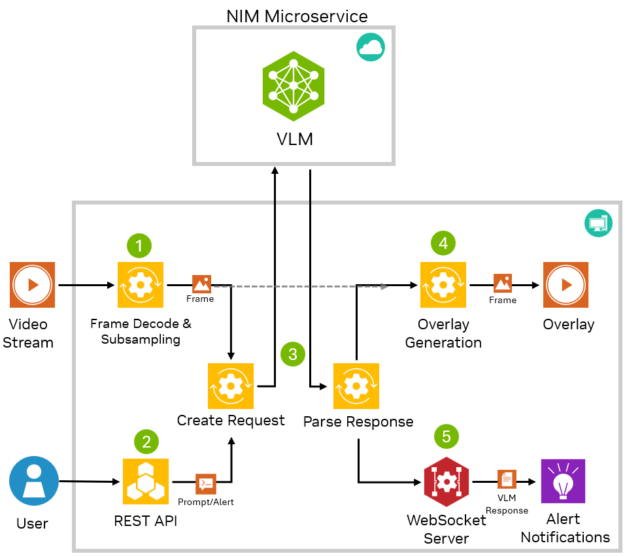 Build Multimodal Visual AI Agents Powered by NVIDIA NIM | NVIDIA Technical Blog