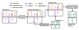 An Introduction to Model Merging for LLMs | NVIDIA Technical Blog