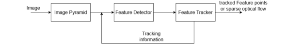 Optimizing the CV Pipeline in Automotive Vehicle Development Using the ...
