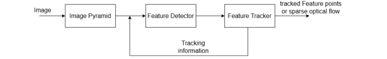 Optimizing the CV Pipeline in Automotive Vehicle Development Using the ...