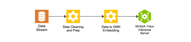 Supercharging Fraud Detection in Financial Services with Graph Neural ... Supercharging Fraud Detection in Financial Services with Graph Neural ...