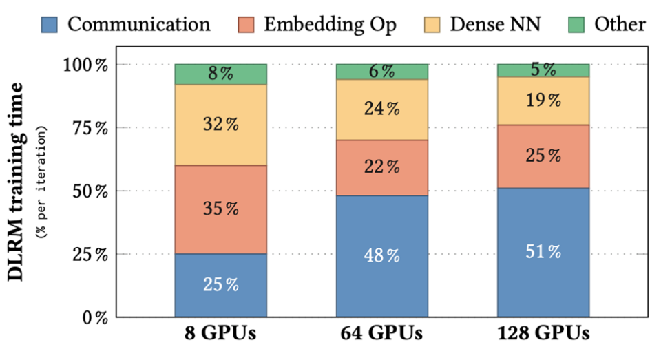 Boost Large-Scale Recommendation System Training Embedding Using EMBark | NVIDIA Technical Blog