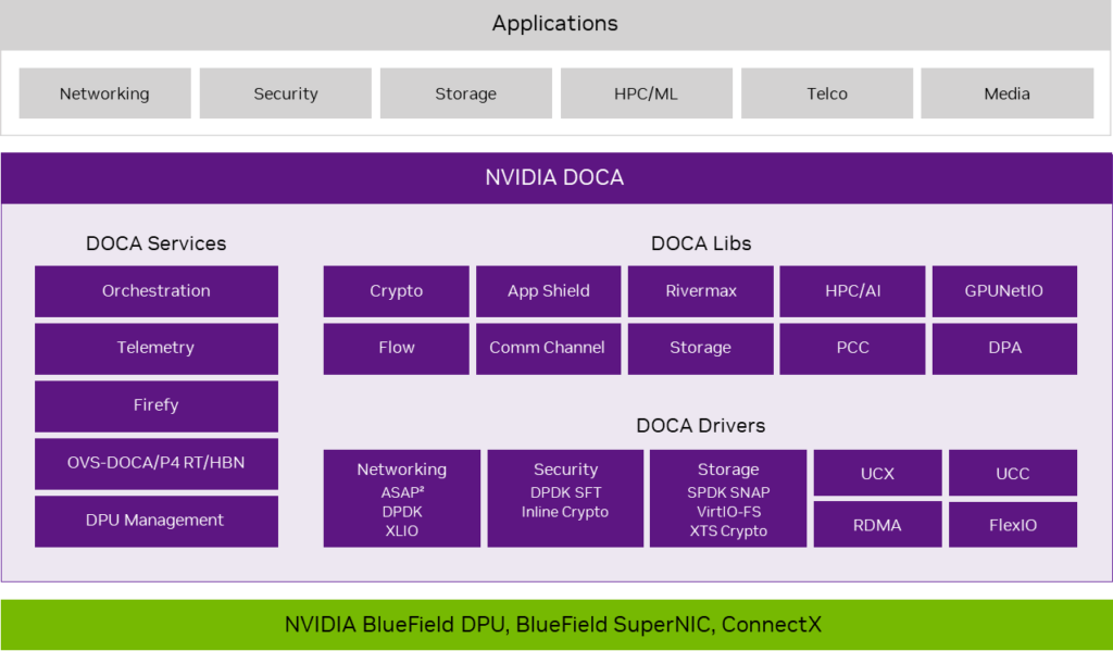 NVIDIA DOCA 2.9 Enhances AI and Cloud Computing Infrastructure with New ...