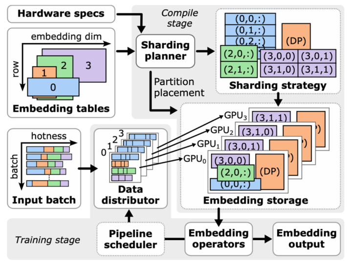 Boost Large-Scale Recommendation System Training Embedding Using EMBark | NVIDIA Technical Blog