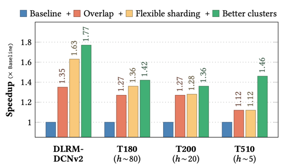 Boost Large-Scale Recommendation System Training Embedding Using EMBark | NVIDIA Technical Blog