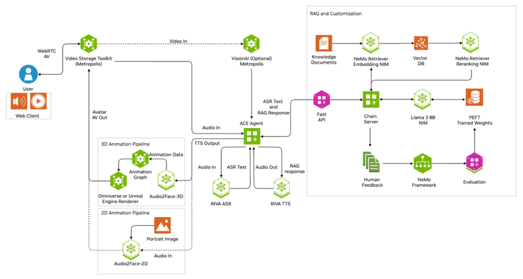 Expanding AI Agent Interface Options with 2D and 3D Digital Human Avatars | NVIDIA Technical Blog