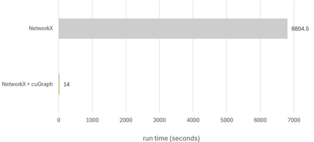 NVIDIA RAPIDS 24.10 Introduces Accelerated NetworkX with Zero Code ...