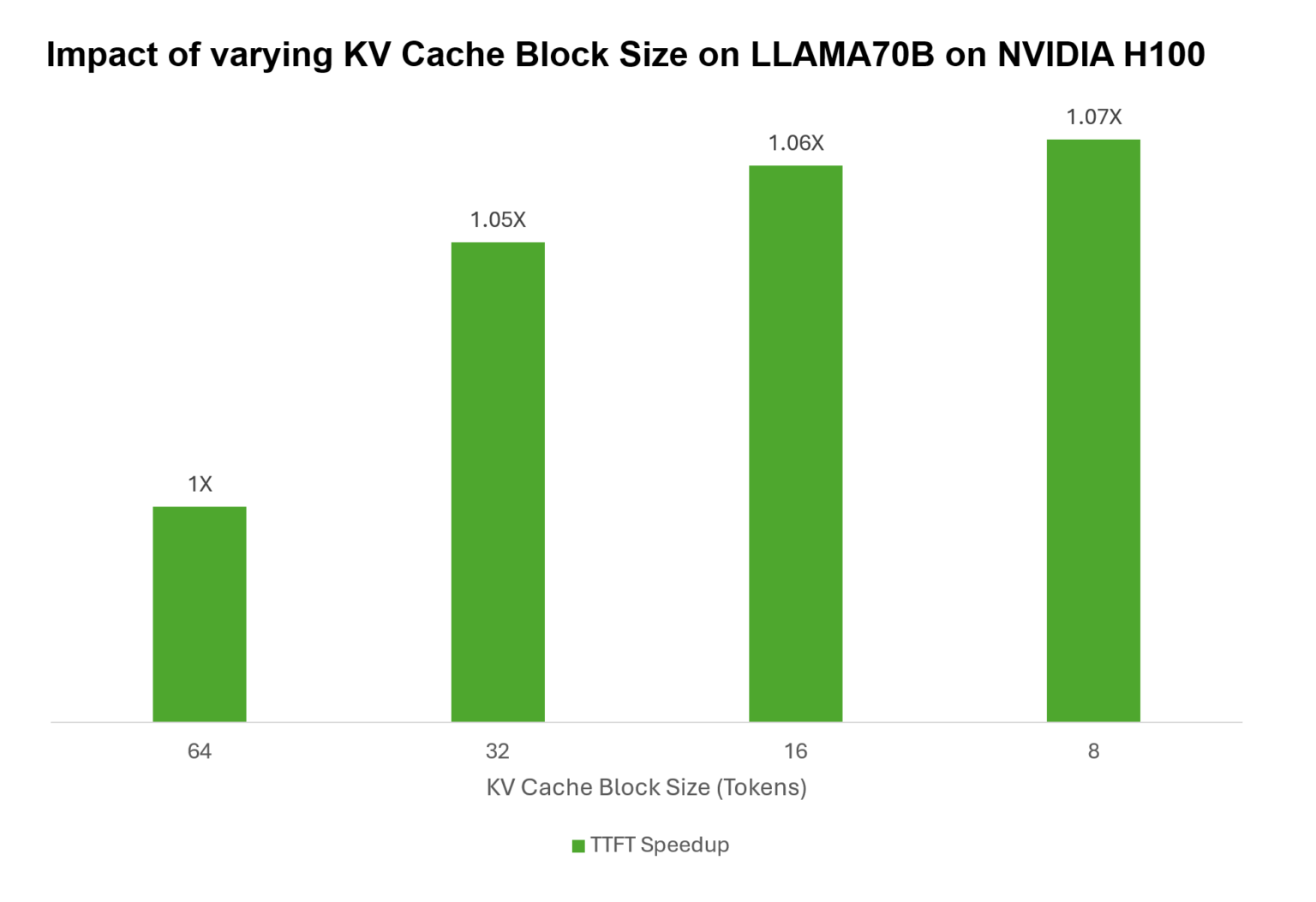 5x Faster Time to First Token with NVIDIA TensorRT-LLM KV Cache Early Reuse | NVIDIA Technical Blog