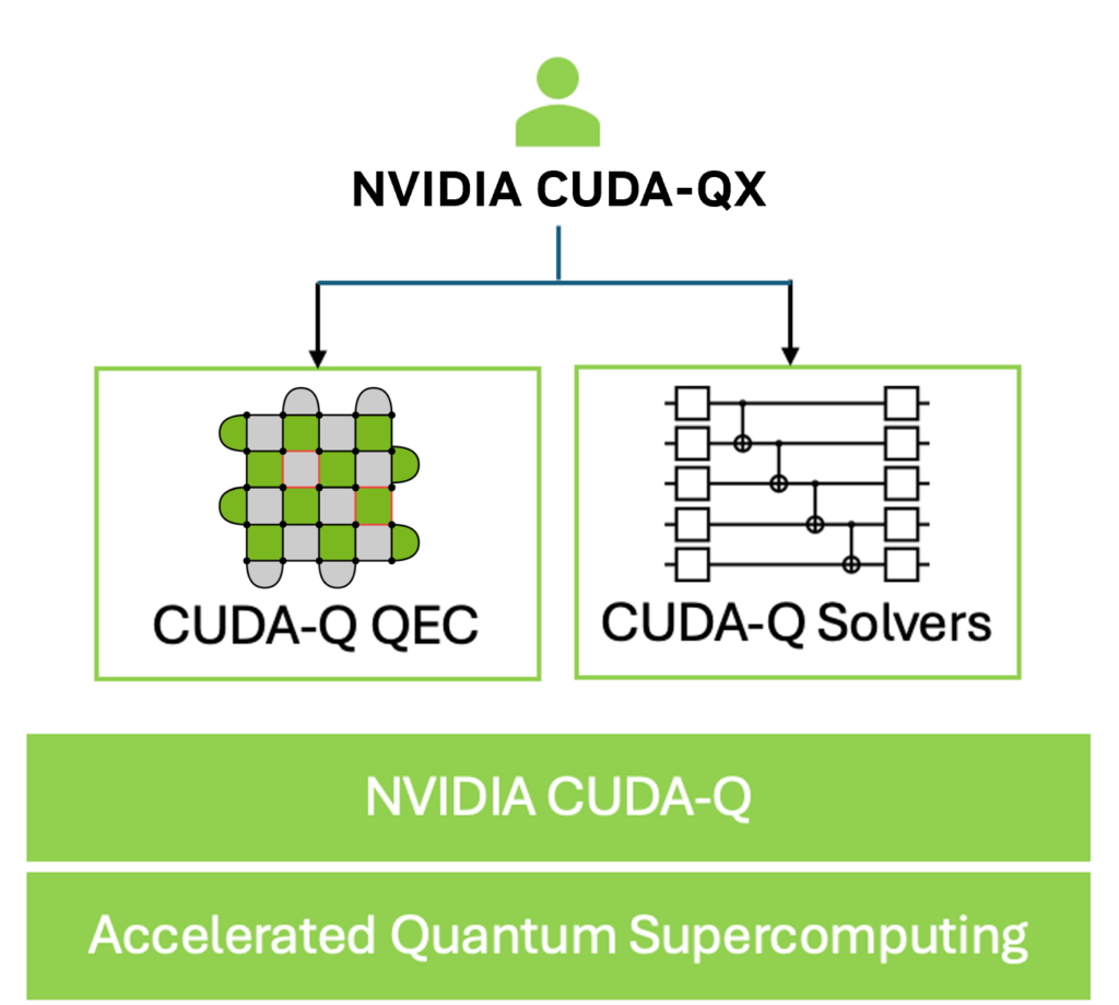 Introducing NVIDIA CUDA-QX Libraries for Accelerated Quantum ... Introducing NVIDIA CUDA-QX Libraries for Accelerated Quantum ...