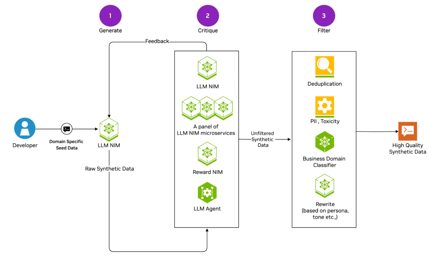 Mastering LLM Techniques: Text Data Processing | NVIDIA Technical Blog Mastering LLM Techniques: Text Data Processing | NVIDIA Technical Blog