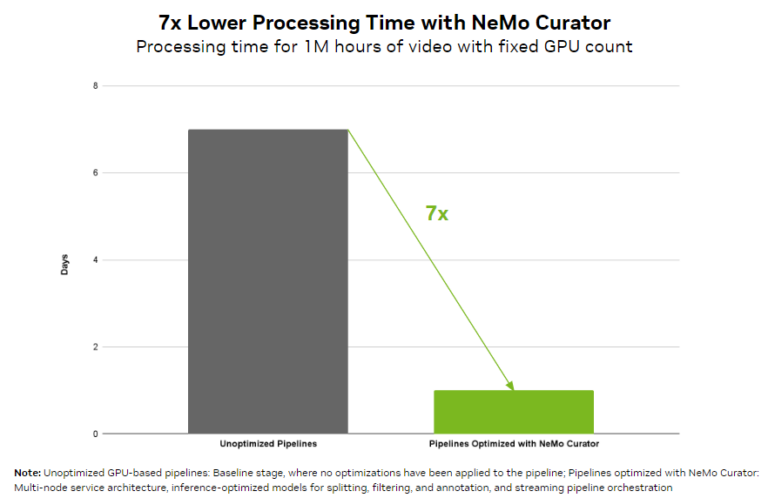 State-of-the-Art Multimodal Generative AI Model Development with NVIDIA NeMo | NVIDIA Technical Blog