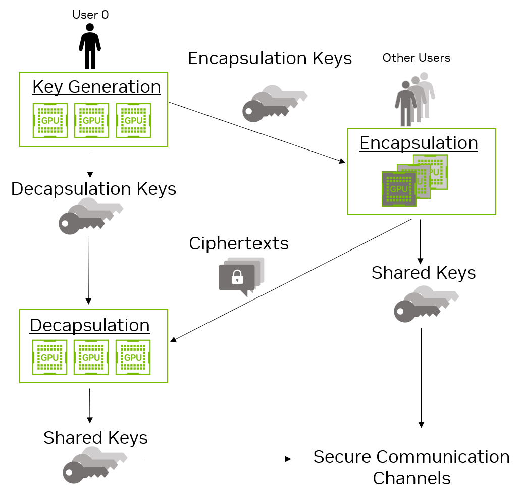 Introducing NVIDIA cuPQC for GPU-Accelerated Post-Quantum Cryptography ...