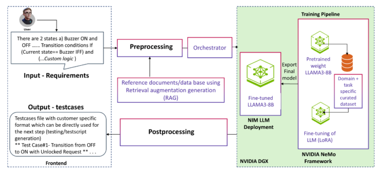 Spotlight: TCS Increases Automotive Software Testing Speeds by 2x Using ...