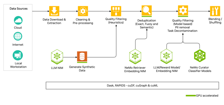 Mastering LLM Techniques: Text Data Processing | NVIDIA Technical Blog