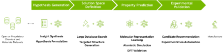 Revolutionizing AI-Driven Material Discovery Using NVIDIA ALCHEMI ...
