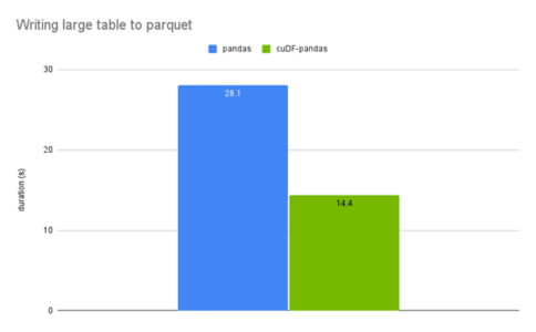 Unified Virtual Memory Supercharges pandas with RAPIDS cuDF | NVIDIA Technical Blog