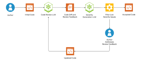 Fine-Tuning Small Language Models to Optimize Code Review Accuracy | NVIDIA Technical Blog