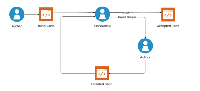 Fine-Tuning Small Language Models to Optimize Code Review Accuracy ...