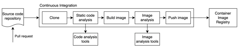 Automate Early Security Patching In Ci Pipelines On Aws Using Nvidia Ai Blueprints Nvidia