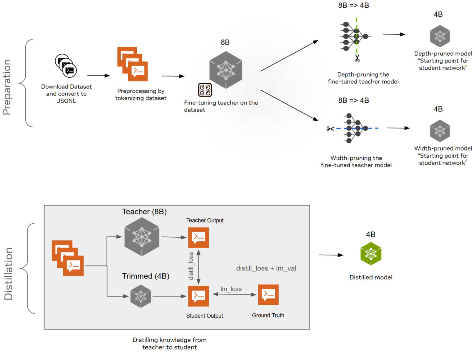 LLM Model Pruning and Knowledge Distillation with NVIDIA NeMo Framework | NVIDIA Technical Blog