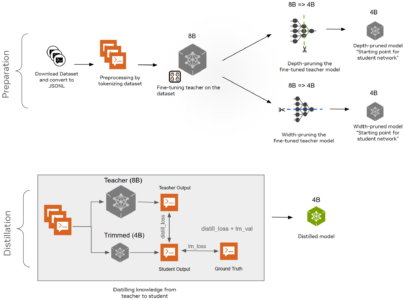 LLM Model Pruning and Knowledge Distillation with NVIDIA NeMo Framework | NVIDIA Technical Blog