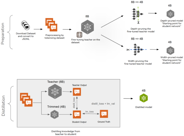 LLM Model Pruning and Knowledge Distillation with NVIDIA NeMo Framework | NVIDIA Technical Blog