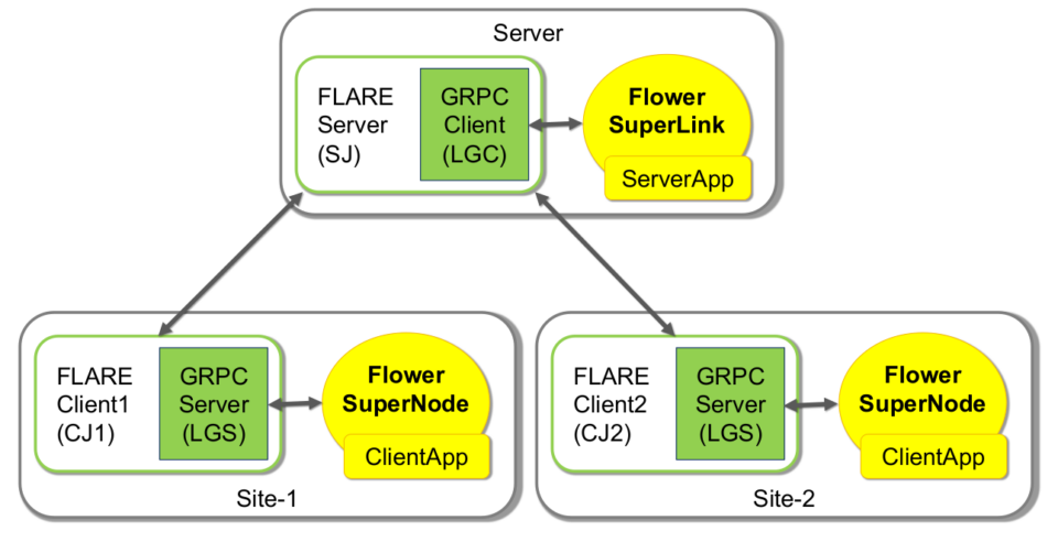 Supercharging the Federated Learning Ecosystem by Integrating Flower and NVIDIA FLARE | NVIDIA ...