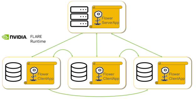 Supercharging the Federated Learning Ecosystem by Integrating Flower and NVIDIA FLARE | NVIDIA ...