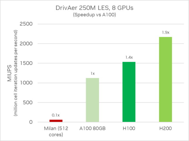 Taking Computational Fluid Dynamics to the Next Level with the NVIDIA H200 Tensor Core GPU ...