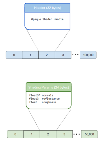 Efficient Ray Tracing with NVIDIA OptiX Shader Binding Table Optimization | NVIDIA Technical Blog