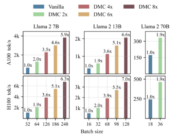 Dynamic Memory Compression | NVIDIA Technical Blog