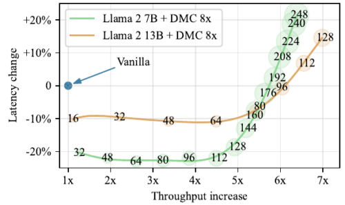 Dynamic Memory Compression | NVIDIA Technical Blog