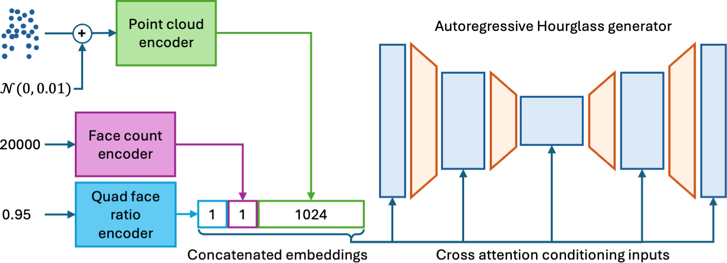 High-Fidelity 3D Mesh Generation at Scale with Meshtron | NVIDIA ...