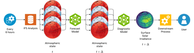 Advancing Solar Irradiance Prediction with NVIDIA Earth-2 | NVIDIA ...