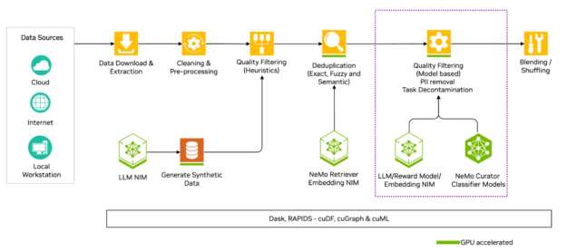 Enhance Your Training Data with New NVIDIA NeMo Curator Classifier Models | NVIDIA Technical Blog