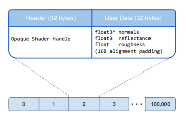 Efficient Ray Tracing with NVIDIA OptiX Shader Binding Table Optimization | NVIDIA Technical Blog