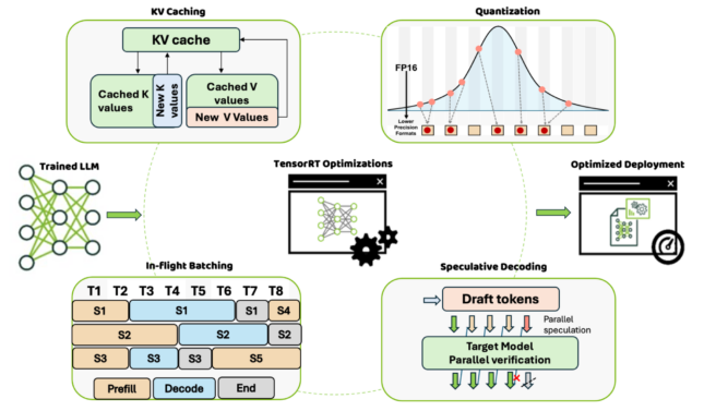 Boost Llama 33 70b Inference Throughput 3x With Nvidia Tensorrt Llm Speculative Decoding 