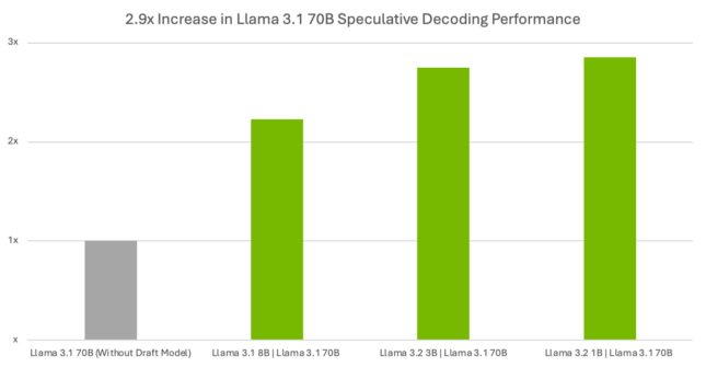 TensorRT-LLM Speculative Decoding Boosts Inference Throughput by up to ...