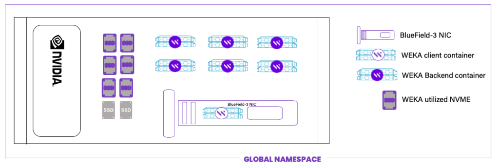 Integration of NVIDIA BlueField DPUs with WEKA Client Boosts AI ...