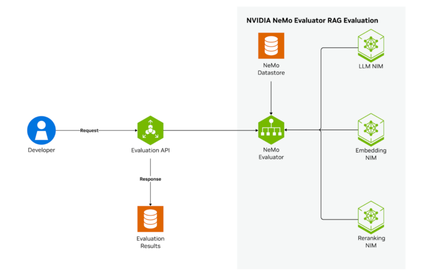 Mastering LLM Techniques: Evaluation | NVIDIA Technical Blog