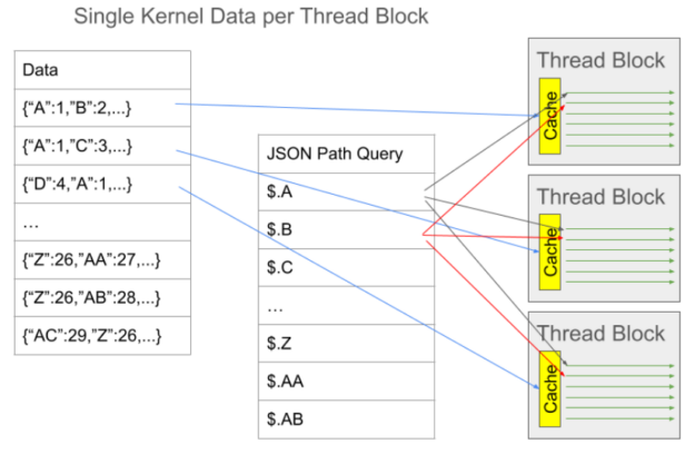 Accelerating JSON Processing on Apache Spark with GPUs | NVIDIA Technical Blog
